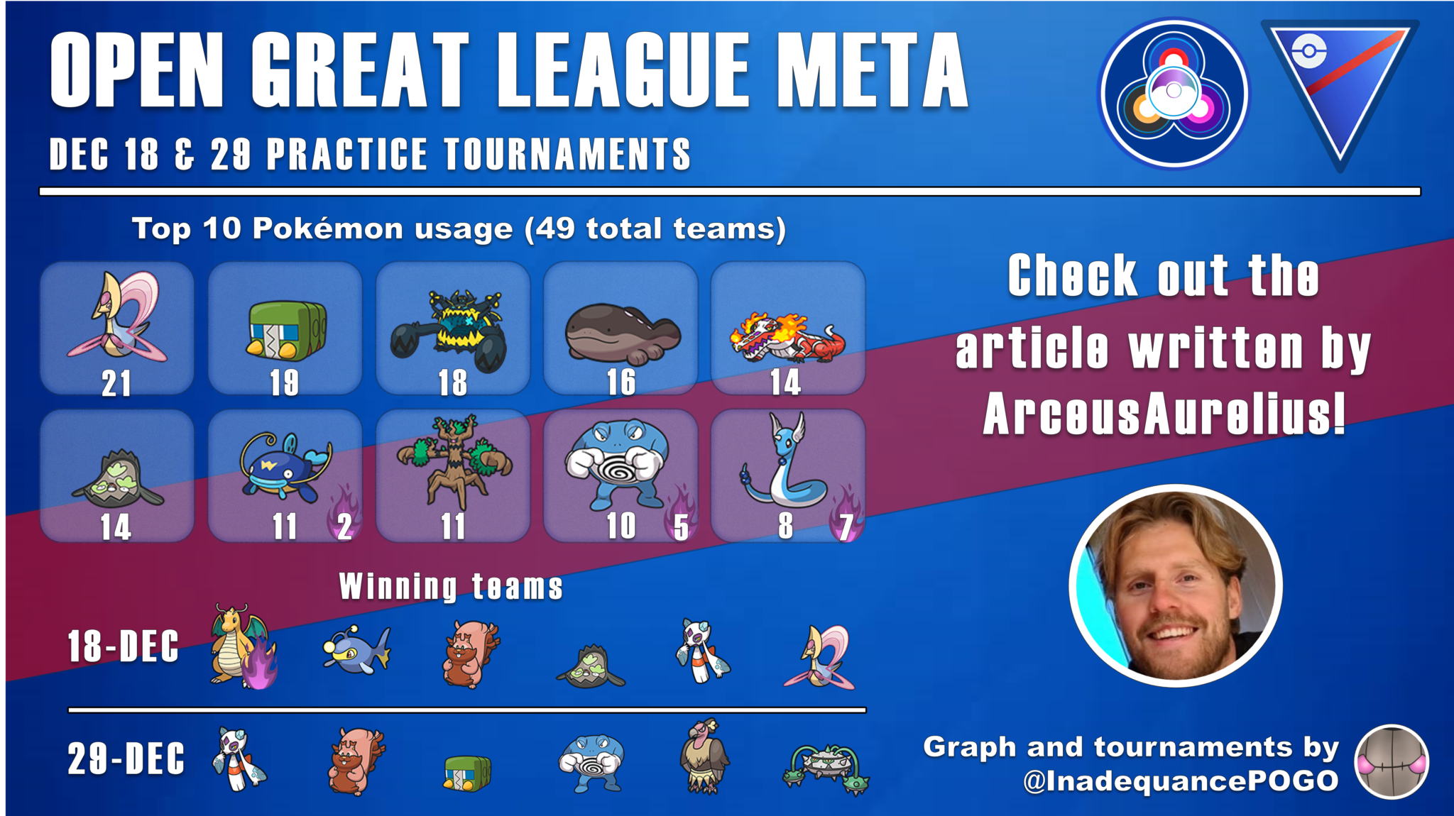 The Open Great League Meta – The Battle Frontier